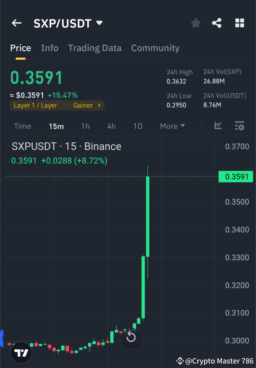 $SXP 🚀 SXP/USDT Technical Outlook – Bullish Breakout in A | Crypto Master 786 on Binance Square