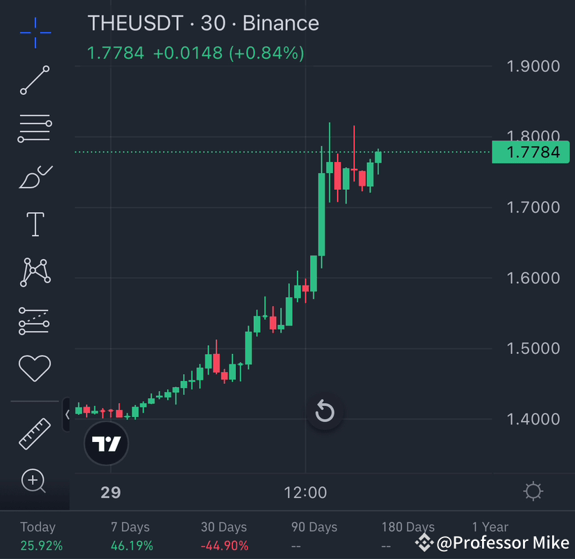 Bull Run Confirmed in $THE – Take Entry Now!🔥💯 The chart | Professor Mike on Binance Square