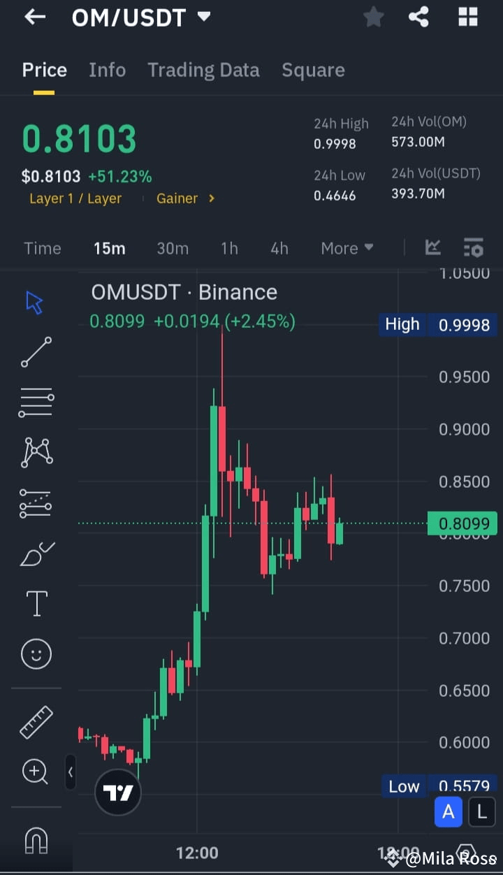 $OM /USDT Strong Bullish Momentum 🚀🔥 Ready For Next Move | Mila Rose on Binance Square