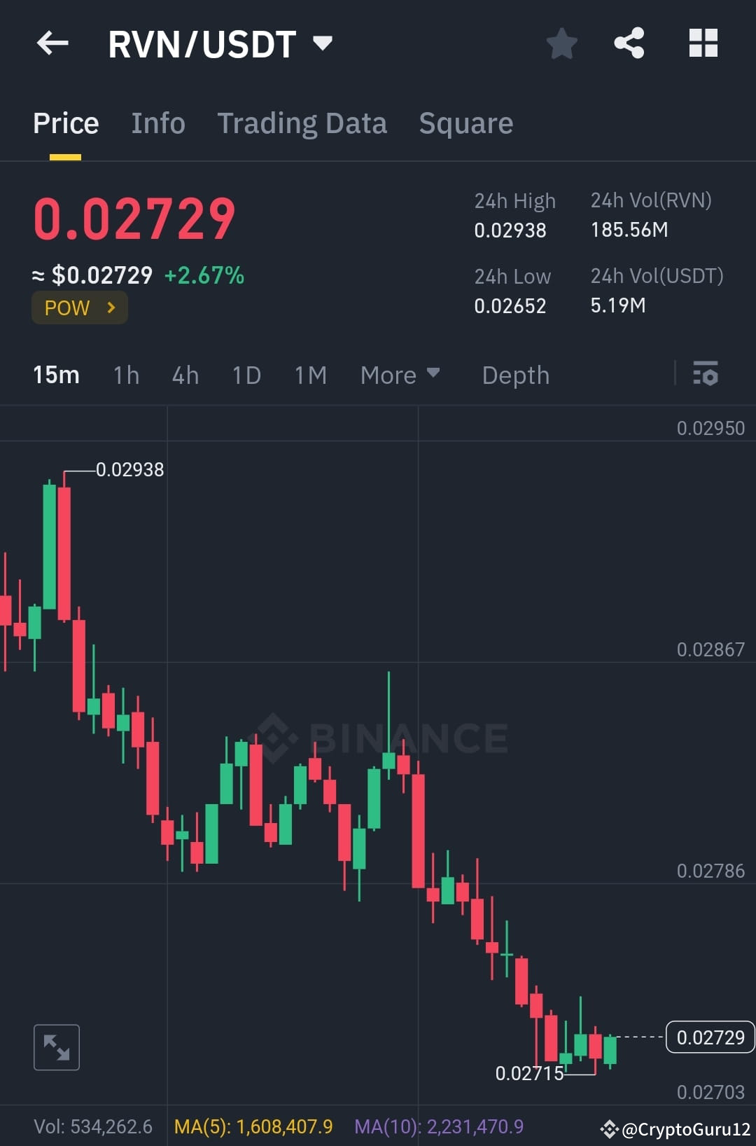 $RVN /USDT Scalping Setup – Bullish Rebound Possible Entry | CryptoGuru12 on Binance Square