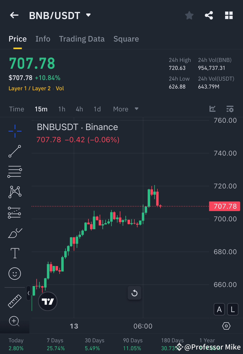 $BNB /USDT – Bullish Momentum Continues!💯🔥🔥 Binance Coin | Professor Mike on Binance Square