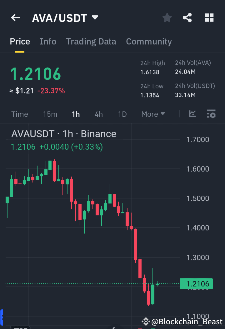$AVA 🚨 AVA/USDT Analysis – Key Moves at $1.2106 🚨 The | Blockchain_Beast on Binance Square