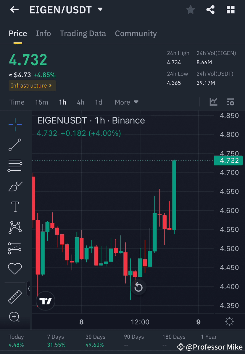 $EIGEN /USDT ALERT: Bull Run Confirmed – Take Entry Now! 🚨 | Professor Mike on Binance Square