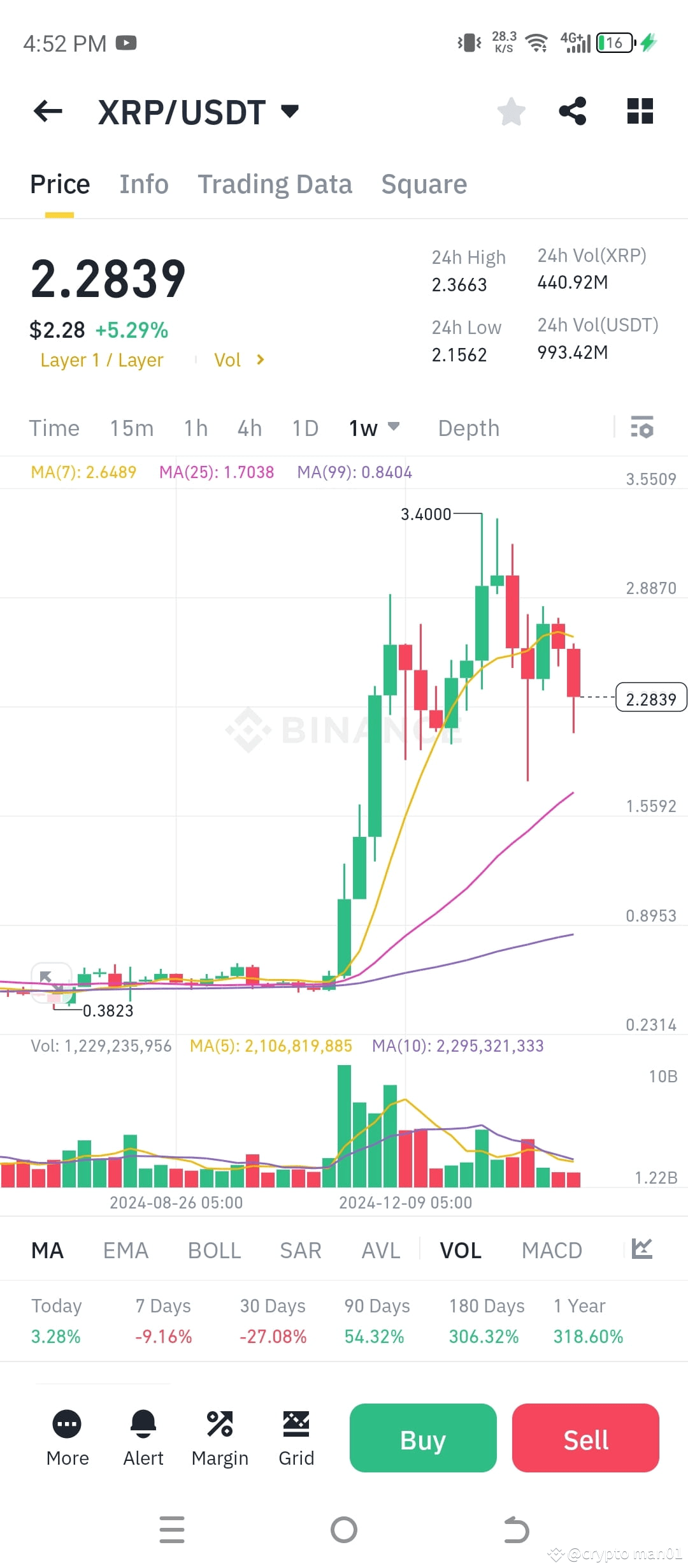 spot trade signals for $XRP XRP/USDT: Buy Signals 1. *Tr | crypto man01 on Binance Square