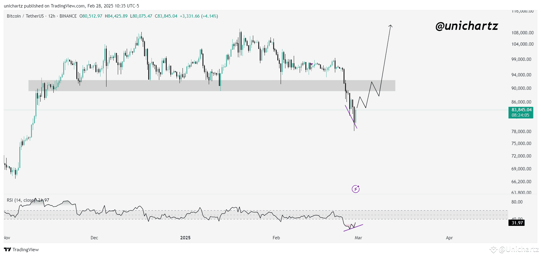 $BTC BTC recent price action suggests a potential bear tr | Unichartz ...