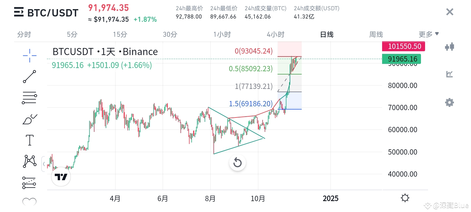 $BTC The continuous parabolic rise has reached a climax, | 苹果BLUE on ...