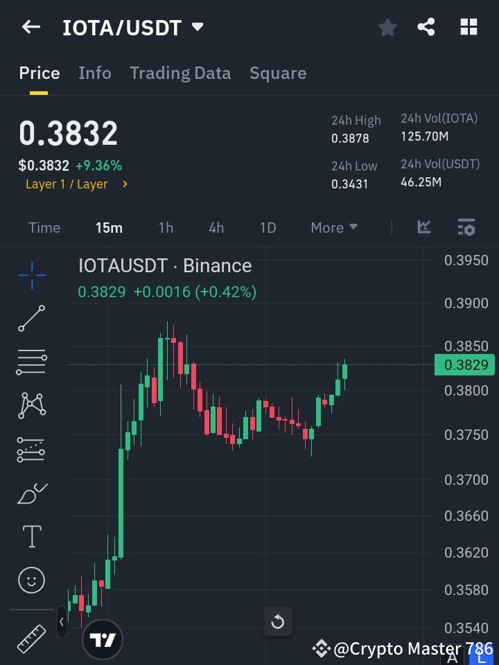🚨 $IOTA /USDT Bull Run Alert! 🚨 Current Price: $0.3832 IO | Crypto Master 786 on Binance Square