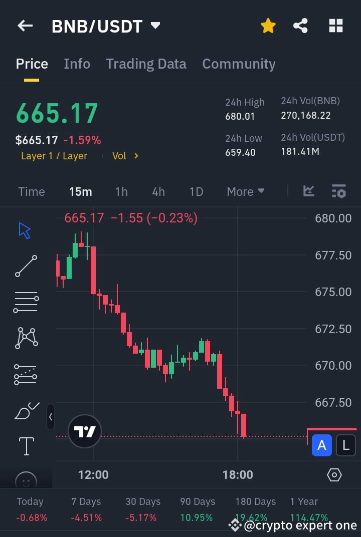 $BNB /USDT Trading Signal – Bearish Momentum Extending 💯 🔥 | crypto expert one on Binance Square
