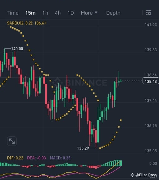 🚀 $SOL /USDT – Can Solana Reclaim $140? 🔥 Solana is testi | Eliza Ross ...