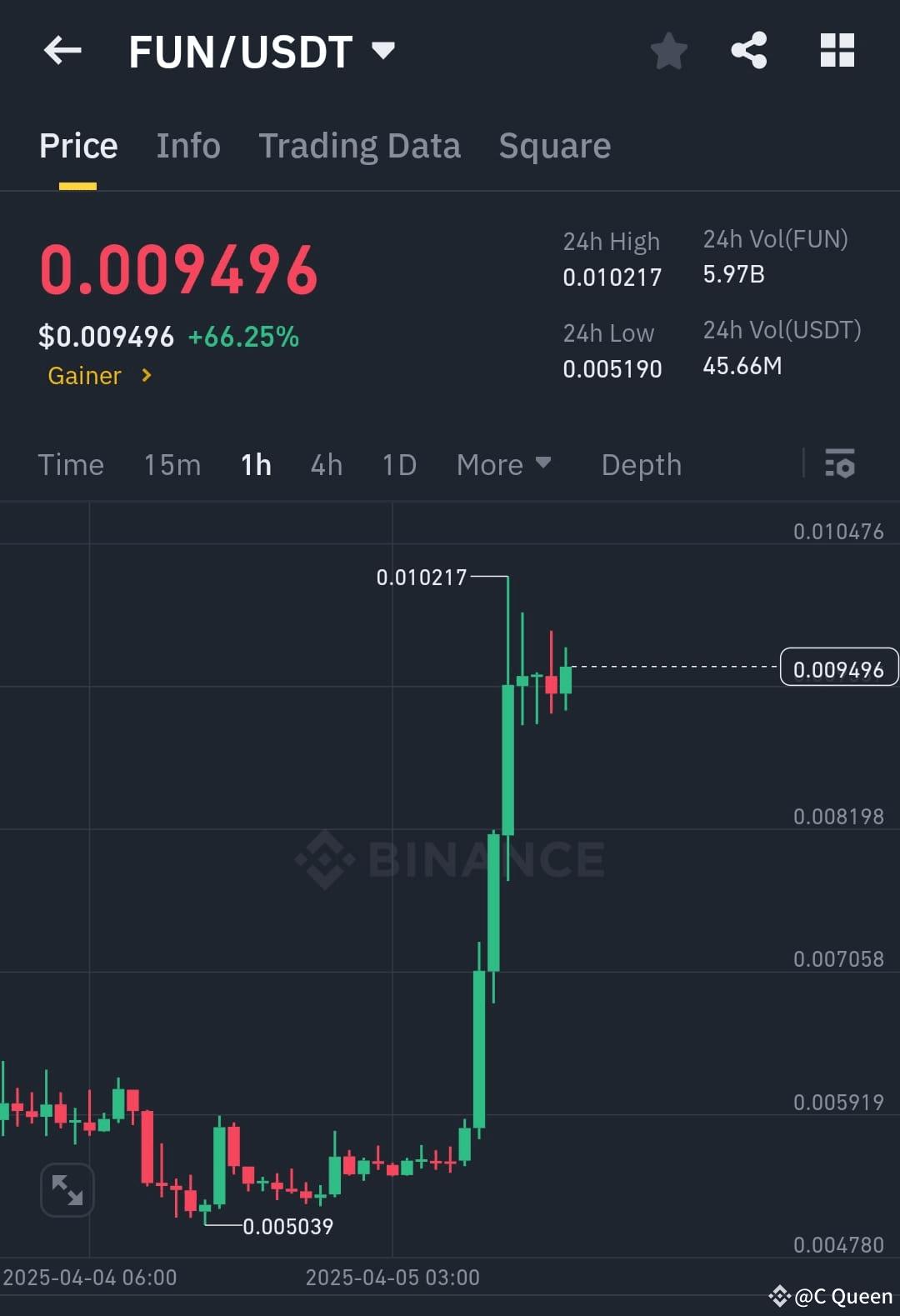 $FUN /USDT – MONSTER BREAKOUT WITH 66% GAINS, BUT COOL-DOWN | C Queen on Binance Square