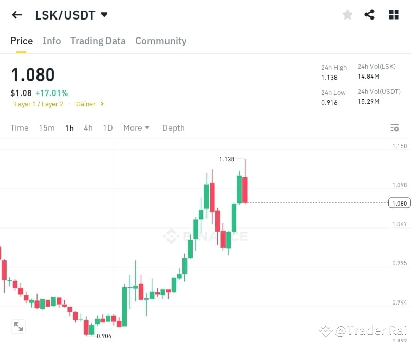 $LSK /USDT Trading Signal – Strong Rebound Ahead? Entry Ran | Trader Rai on Binance Square