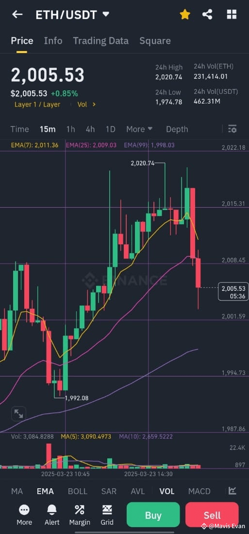 Ethereum $ETH Charging Upwards! Current Price: $2,007 Ma | Mavis Evan ...