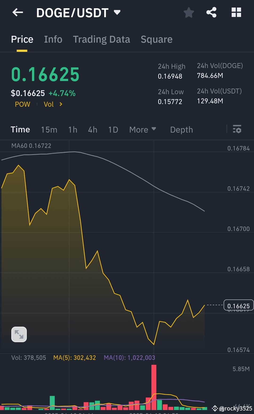Technical Analysis Report: $DOGE /USDT Dogecoin is showing | BullRiderPro on Binance Square