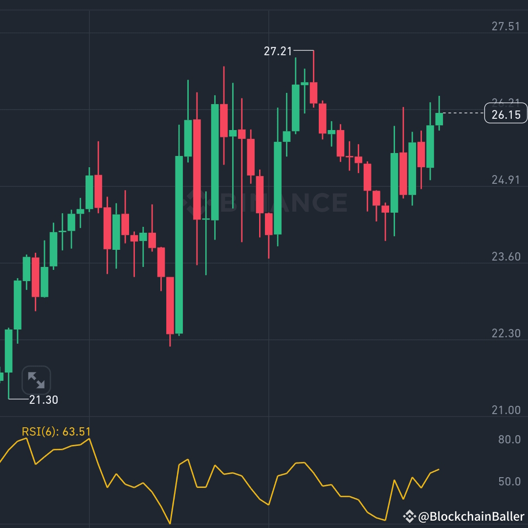 $LINK /USDT Analysis: Approaching Key Resistance $LINK /USDT | BlockchainBaller on Binance Square