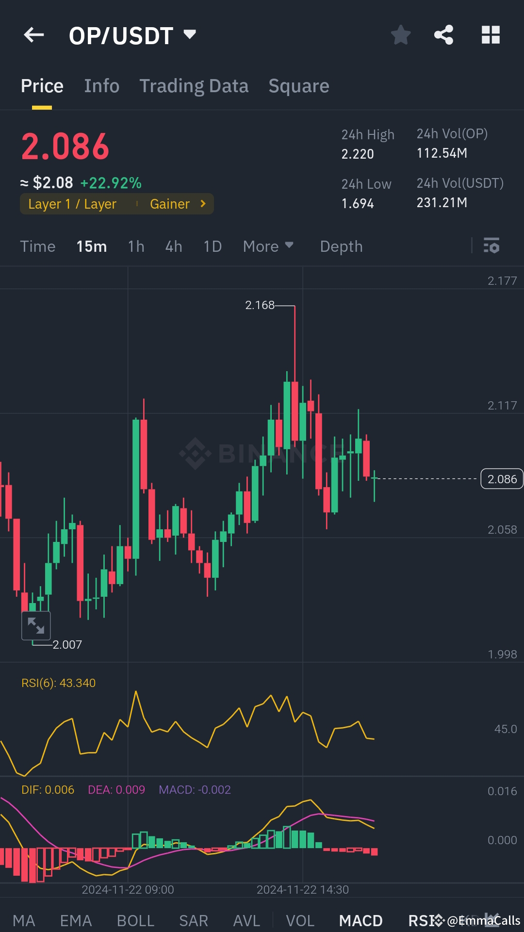 🚨 $OP ALERT: Critical Levels in Focus – Enter NOW at $2.08 | EmmaCalls ...
