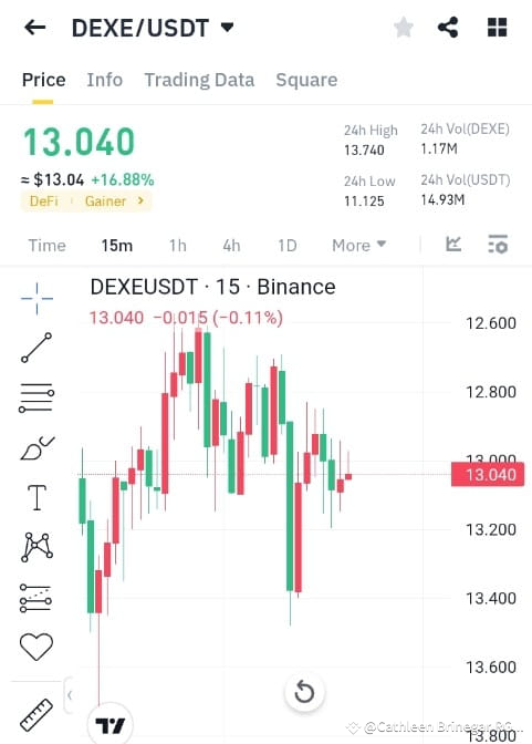 🚀 DEXE/USDT Technical Analysis & Targets 🎯 📊 Current Pri | Rai Haji Mukhtiar on Binance Square