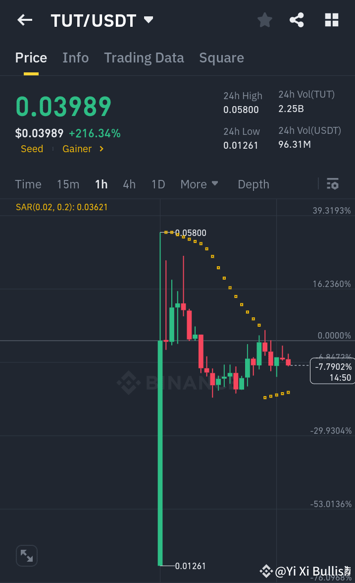 🚀 $TUT Skyrockets 216%! Next Stop: Moon or Correction? 🌕 | Yi Xi Bullish on Binance Square