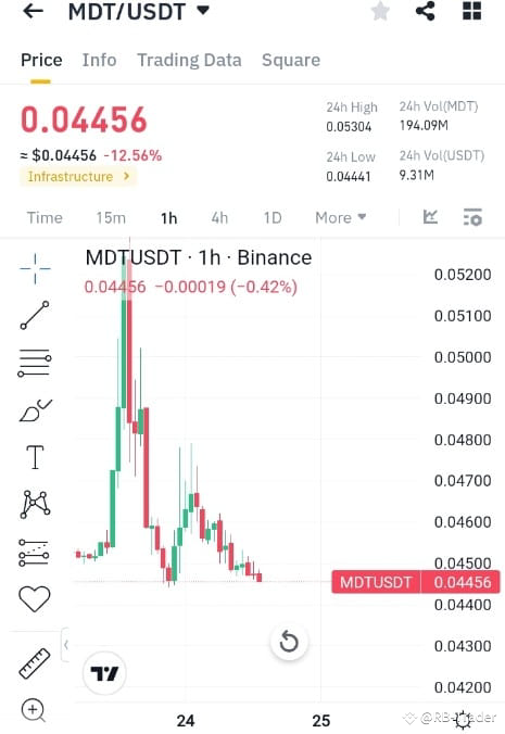 $MDT /USDT Technical Analysis: MDT is currently trading a | RB-Trader Official on Binance Square