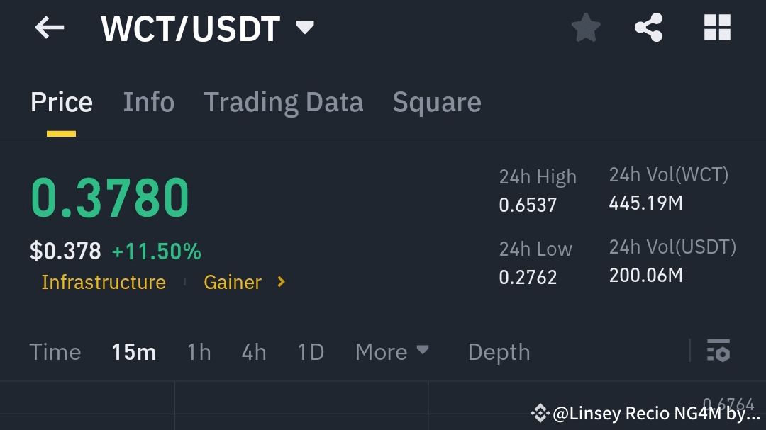 WCT Coin buy and hold now 👍 | Linsey Recio NG4M by USA on Binance Square