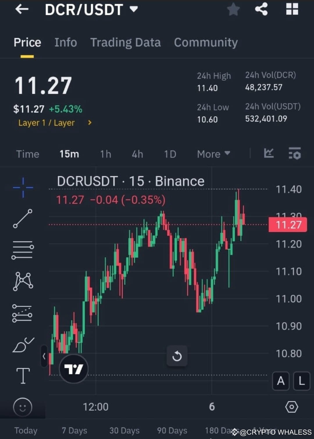 $DCR /USDT Trading Signal – 15m Chart Entry Long Position: 1 | CRYPTO WHALESS on Binance Square