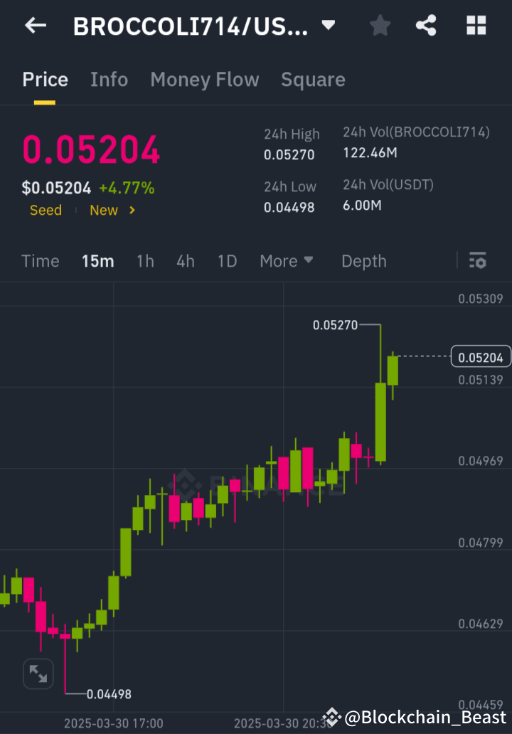 🚀 $BROCCOLI714 /USDT Bullish Trade Alert! 🚀 Current Price: | Alpha Crypto 786 on Binance Square