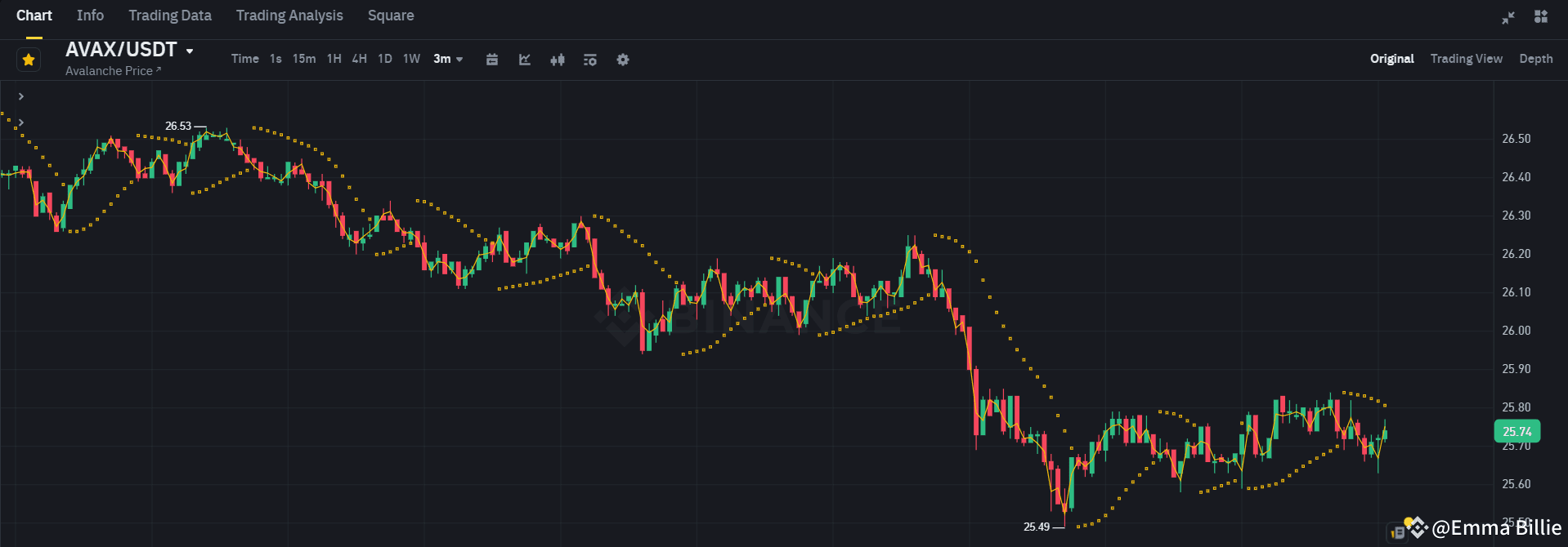 $AVAX 🚀 AVAX/USDT Stabilizing After a Drop – Is a Revers | Emma Billie on Binance Square