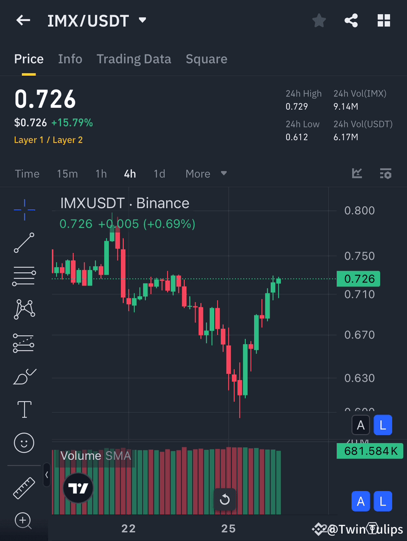 📢 $IMX /USDT SIGNAL UPDATE! 📢 🔥 BUY SIGNAL IF: IMX B | Twin Tulips on ...