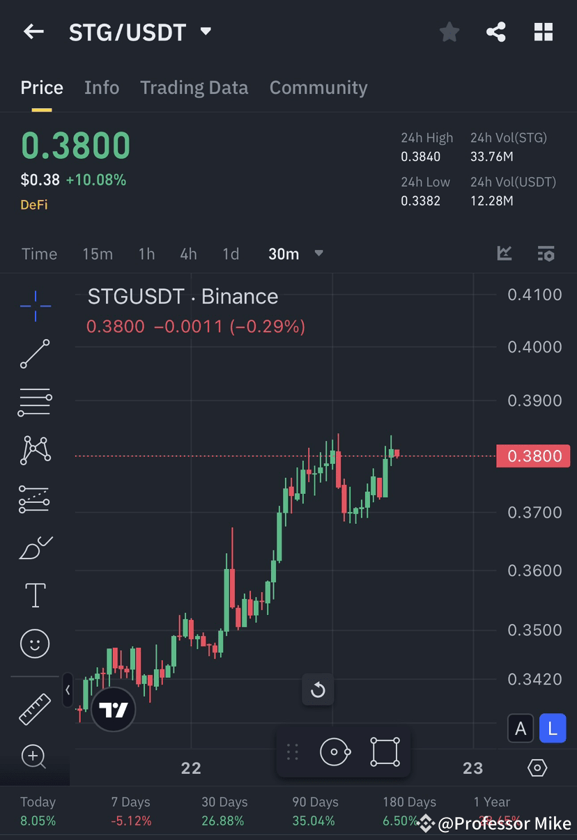 $STG /USDT Analysis – Bullish Continuation Pattern🔥💯 STG/ | Professor Mike on Binance Square