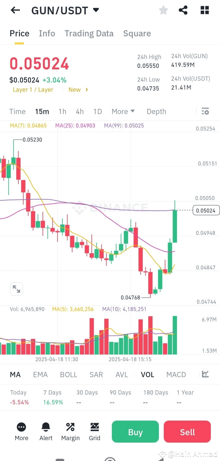 Big Move Alert! $GUN just saw a short liquidation of $5,009 | Hain ...