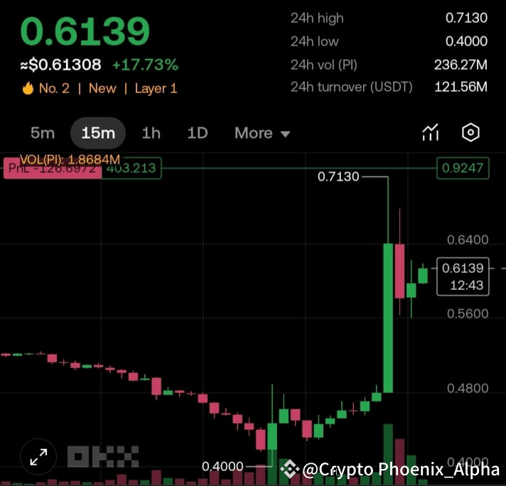 what the hell is going on in Pi Network? Price bounced from | Crypto ...