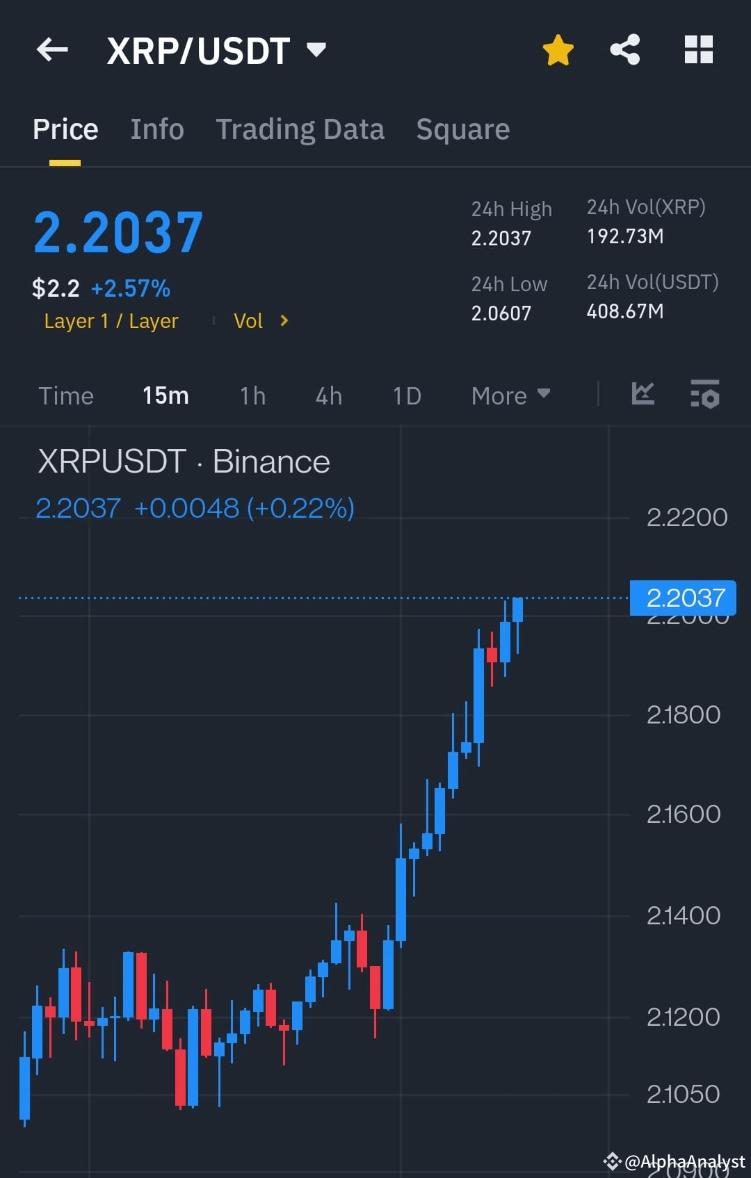 $XRP /USDT – Bullish Momentum Continues! Current Price: $2.2 | AlphaAnalyst on Binance Square