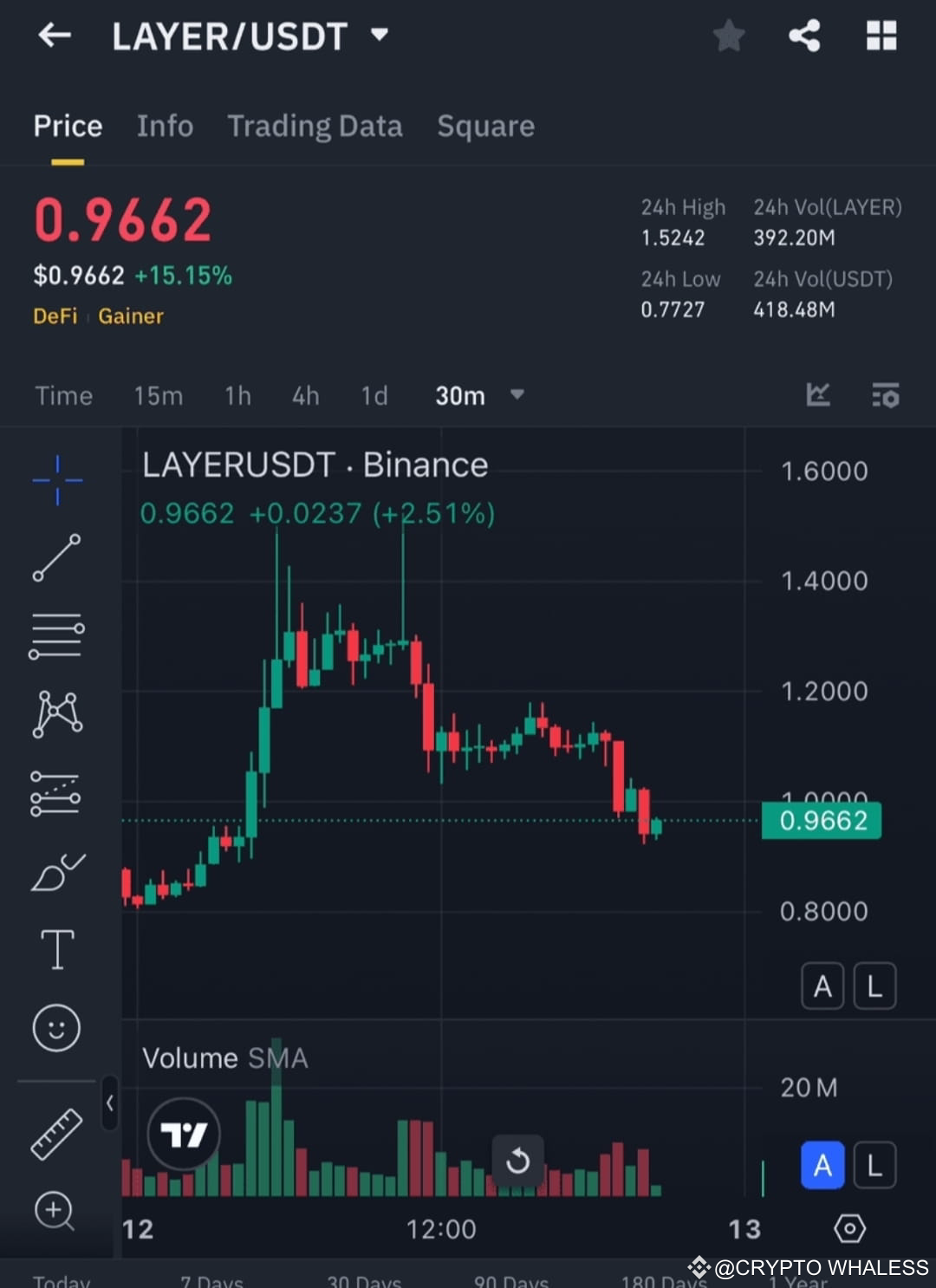 $LAYER /USDT – Short Trade Setup💯🔥 LAYER is facing selling | CRYPTO WHALESS on Binance Square