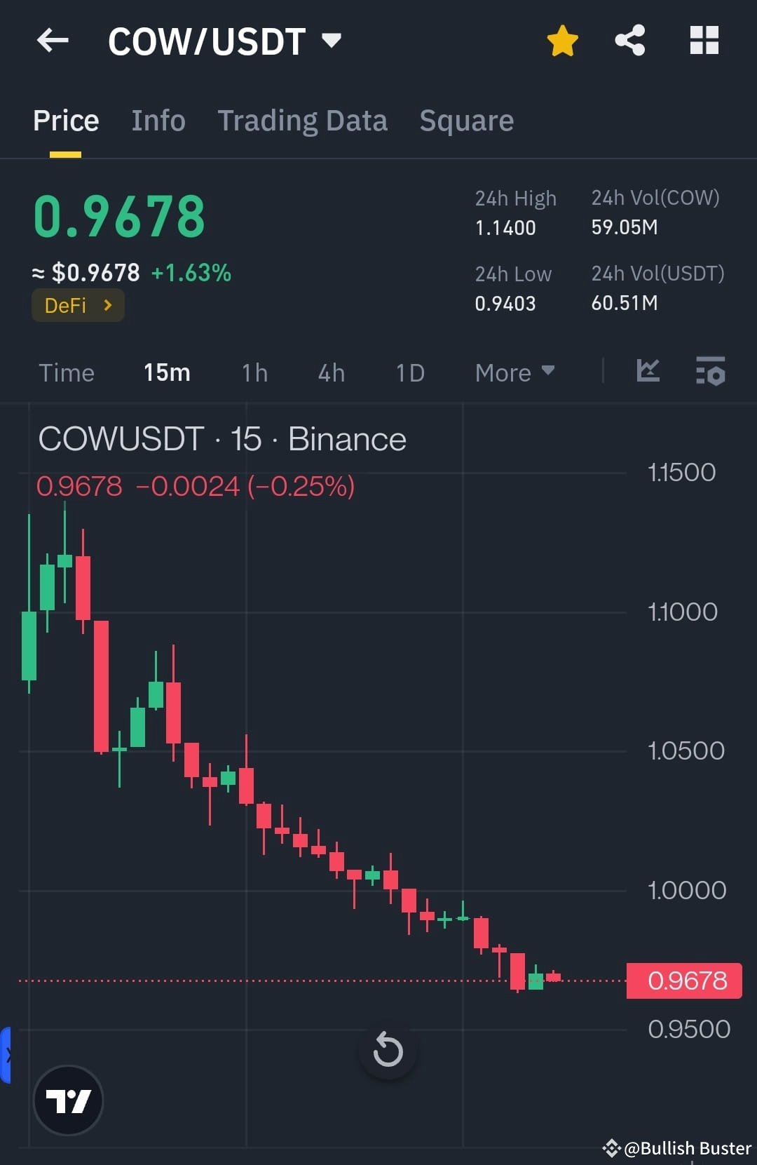 $COW 🔥 COW/USD Market Update: Key Levels in Play COW/USD | Bullish ...