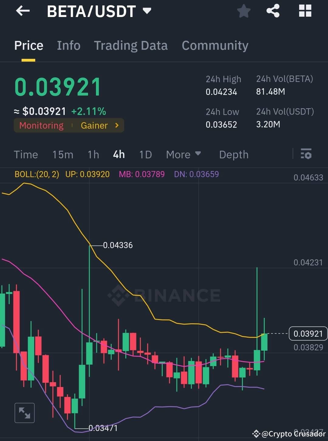 🚀 Trading Signal: $BETA /USDT 🚀 Technical Analysis: $BETA | Crypto Crusador on Binance Square