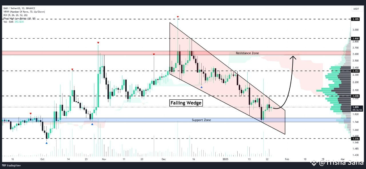 $BAR #BAR is preparing to breakout of the falling wedge patt | Trisha_Saha on Binance Square
