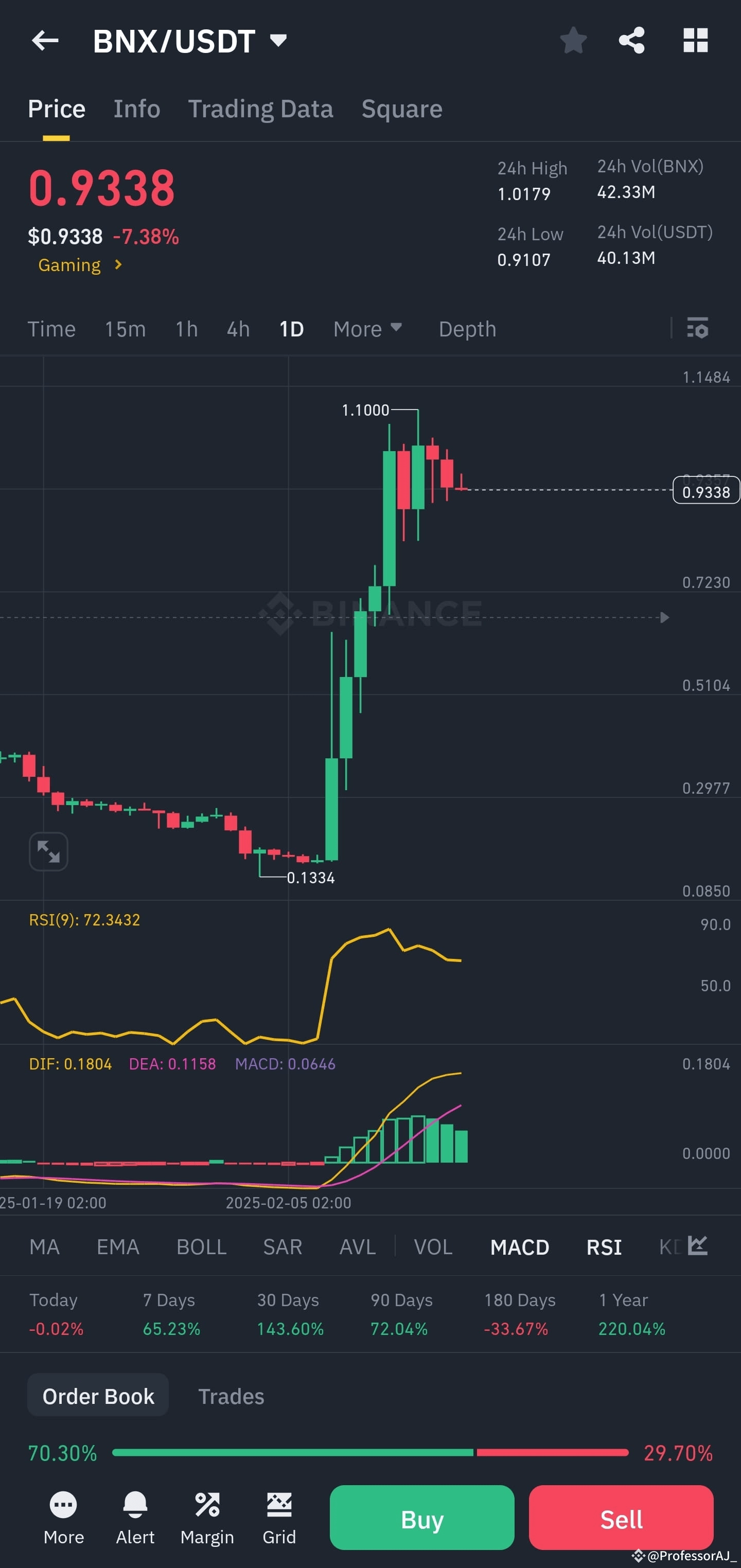 $BNX 🚀 BNX/USDT – Major Pump & Overbought Levels! Time to | ProfessorAJ_ on Binance Square