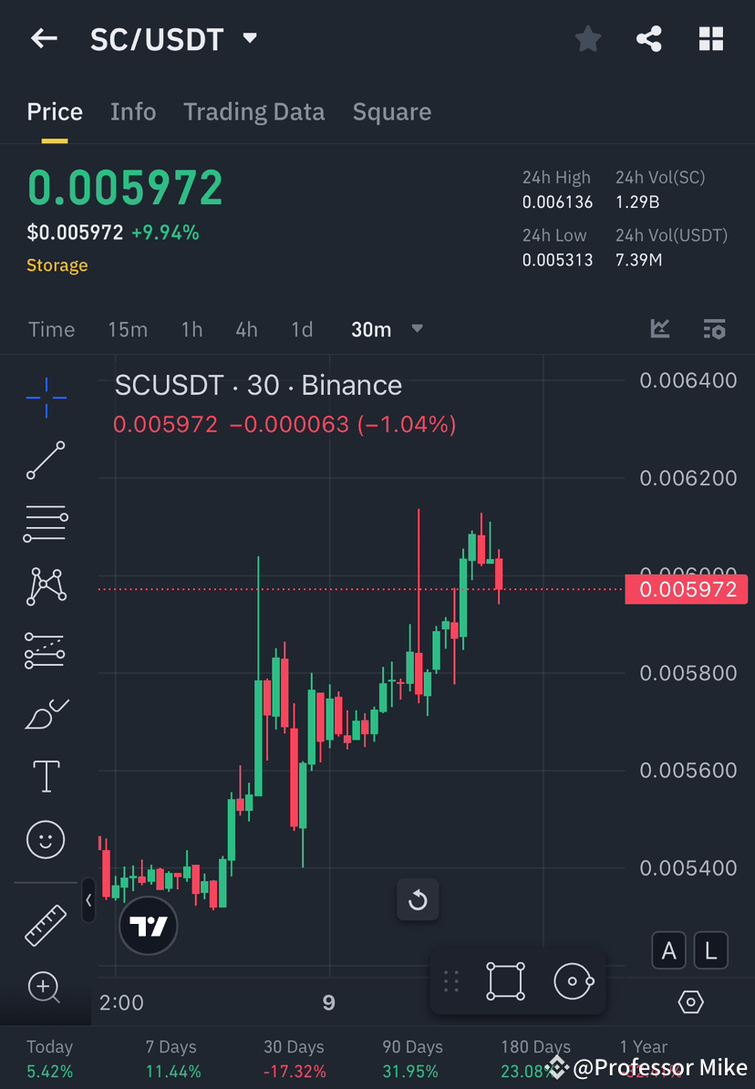 $SC /USDT: Bullish Momentum Building Up – A Breakout in Sigh | Professor Mike on Binance Square