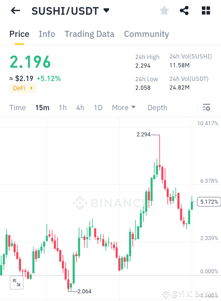 technical analysis for $SUSHI /USDT with three target levels | Yi Xi Bullish on Binance Square