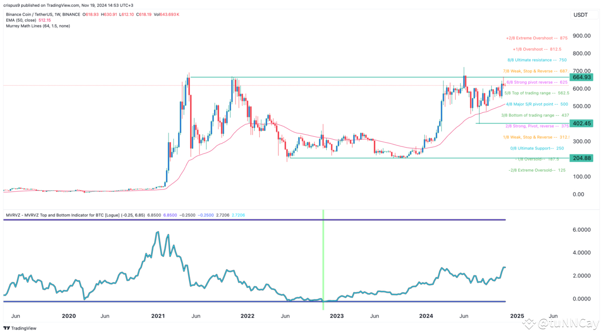 This Rare Pattern Could Propel BNB Price To $1,200 🚀🚀 $BN | tuNNCay on ...