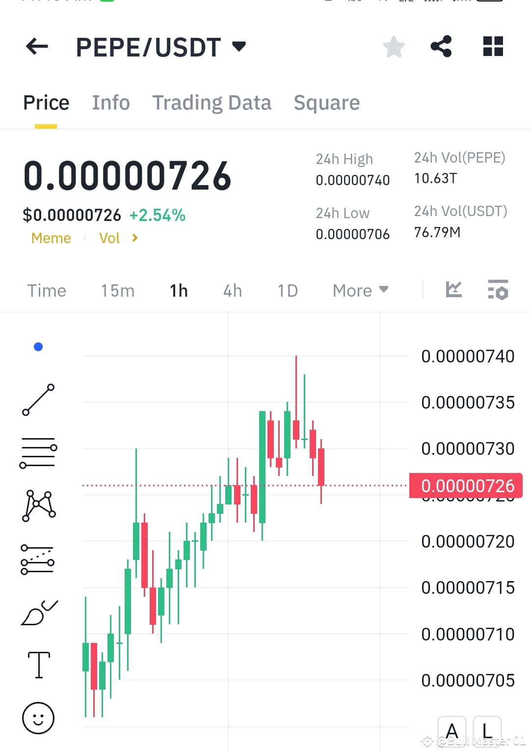 $PEPE Bearish Trade.Signal Entry Zone: 🔻 $0.00000725 - $0. | Bull ...