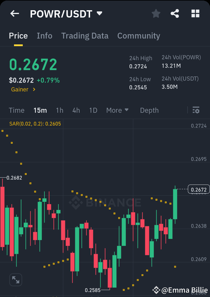 POWR/USDT Trading Analysis $POWR Current Price: $0.2672 | Emma Billie on Binance Square