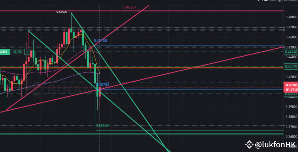 $DOGE Simple analysis🧐 If it holds steady at 0.408 for th | lukfonHK on ...