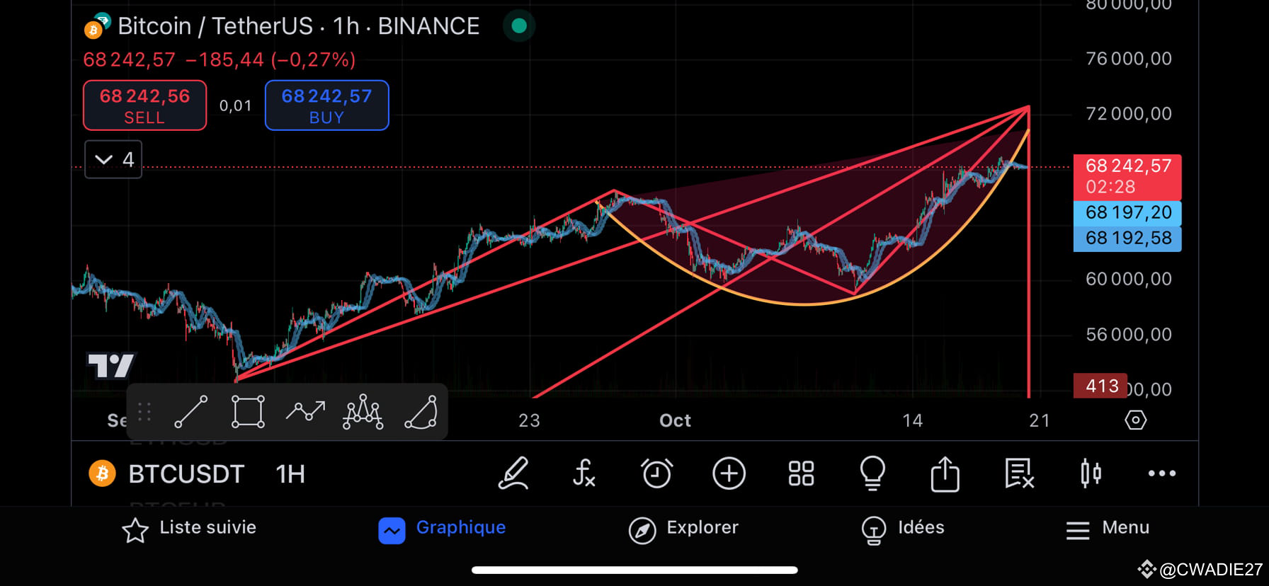 $BTC 71K SOON 🚀 From a quick analysis of the BTC/USDT cha | CWADIE27 on Binance Square