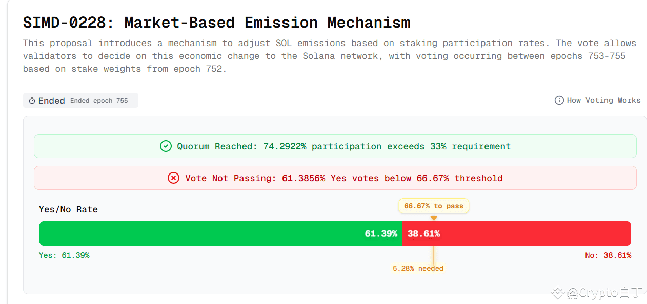 Just now, the SIMD-0228 resolution on Sol was rejected! Cur | Crypto白丁 on Binance Square
