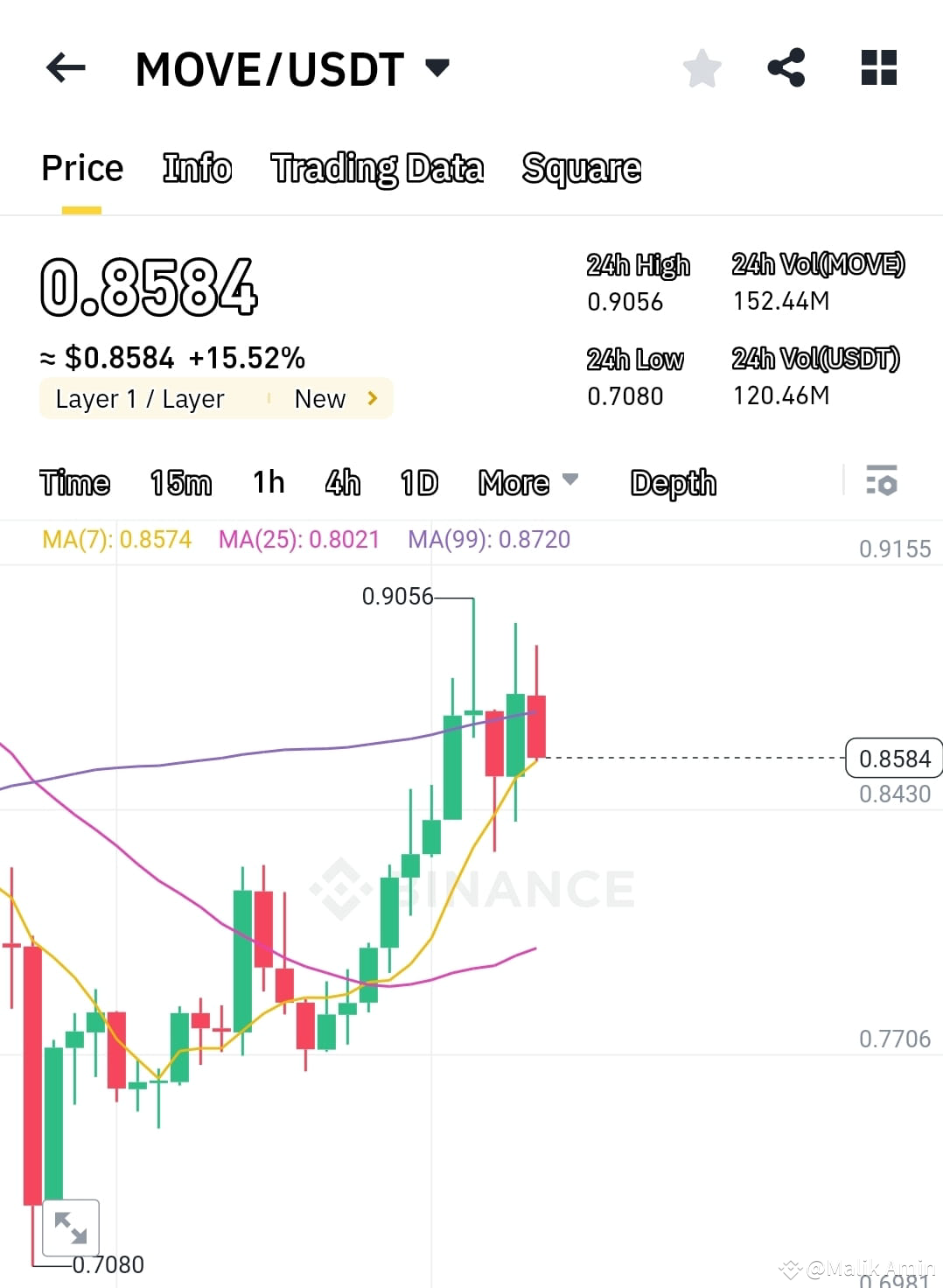 🚀 $MOVE /USDT Technical Analysis - Key Targets 🎯 The MO | Trading VIP Single on Binance Square