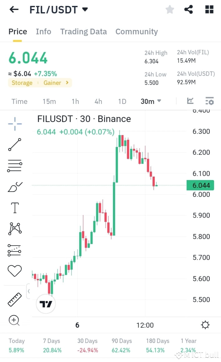 🚀 $FIL /USDT: Momentum Surge Signal! 🚀 1️⃣ Entry Point: $ | ICT bull on Binance Square