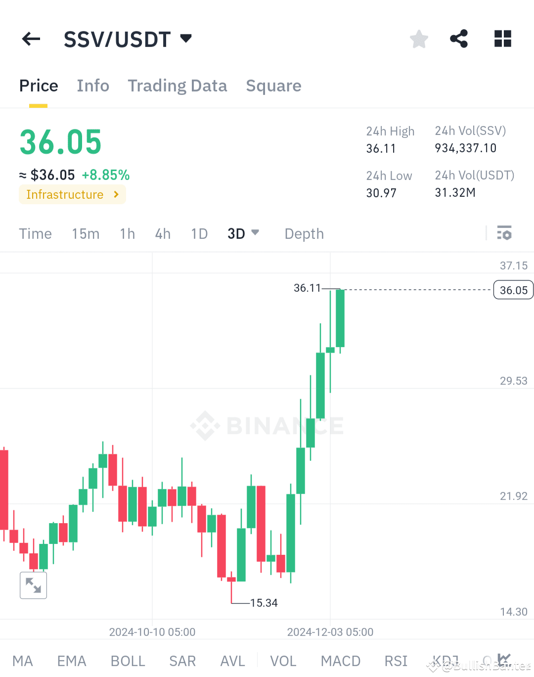 🚨 $SSV /USDT: Bullish Breakout – Don’t Miss the Action... $ | BullishBanter on Binance Square