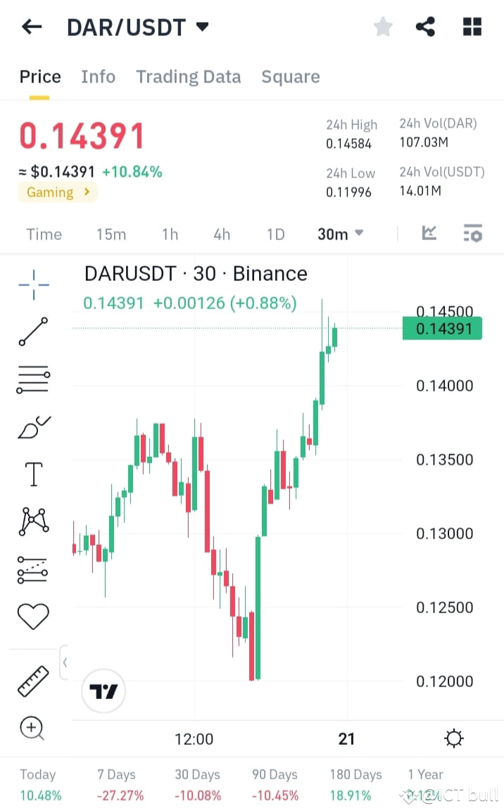 $DAR /USDT Technical Analysis 📈 Target Achieved: $0.14391 | ICT bull on Binance Square