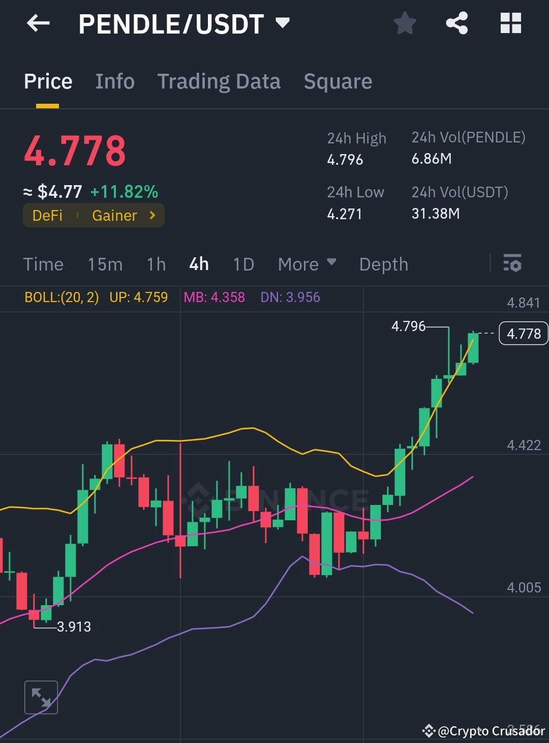 🚀 $PENDLE /USDT Trading Signal: BULLISH 📈 $PENDLE /USDT h | Crypto Crusador on Binance Square