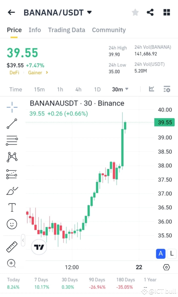 $BANANA /USDT Spot Trade Signal - Bulls Taking Charge 🚀 Bu | ICT bull on Binance Square